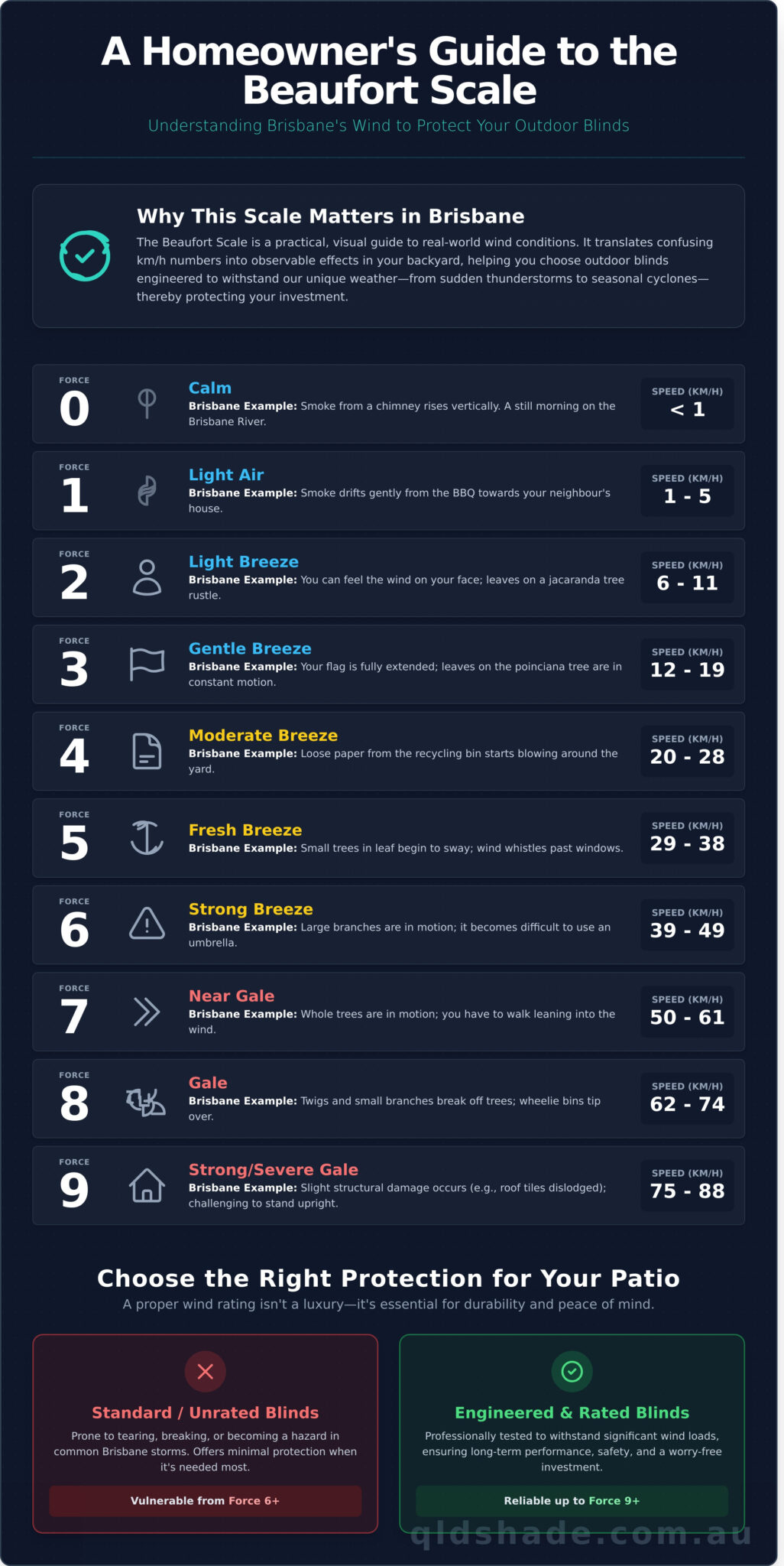 The Beaufort Scale: A Brisbane Homeowner's Guide to Wind-Proofing ...